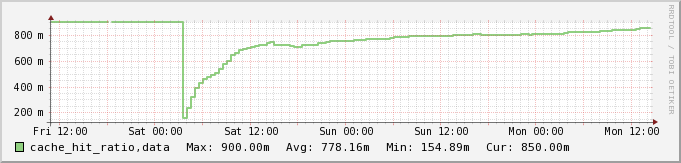 TomsBlog · Nagios Varnish performance plugin
