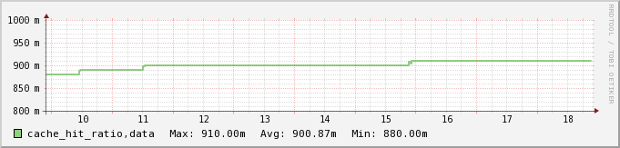 TomsBlog · Nagios Varnish performance plugin