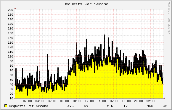 TomsBlog · Create RRD of requests per second from W3c log