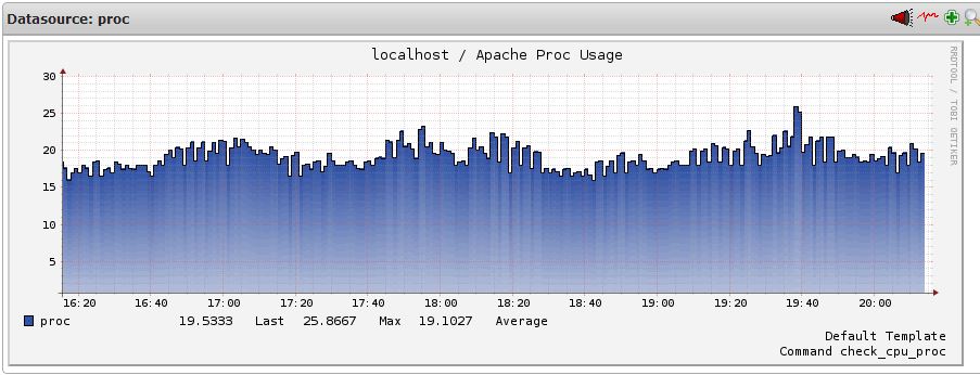 TomsBlog · Check a process cpu and memory with Nagios
